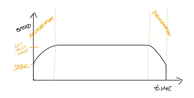 How To Tune 3D Printer Jerk And Acceleration Settings